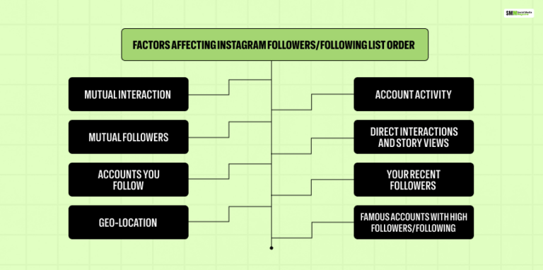 Instagram Following List Order: How To Re-organize It?