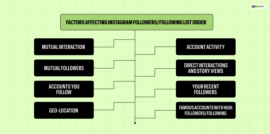Instagram Following List Order: How To Re-organize It?